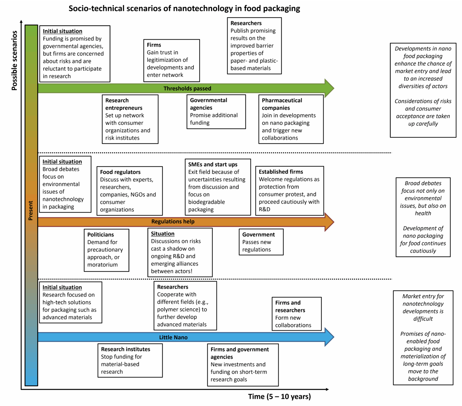 Socio-technical scenarios – CTA Toolbox