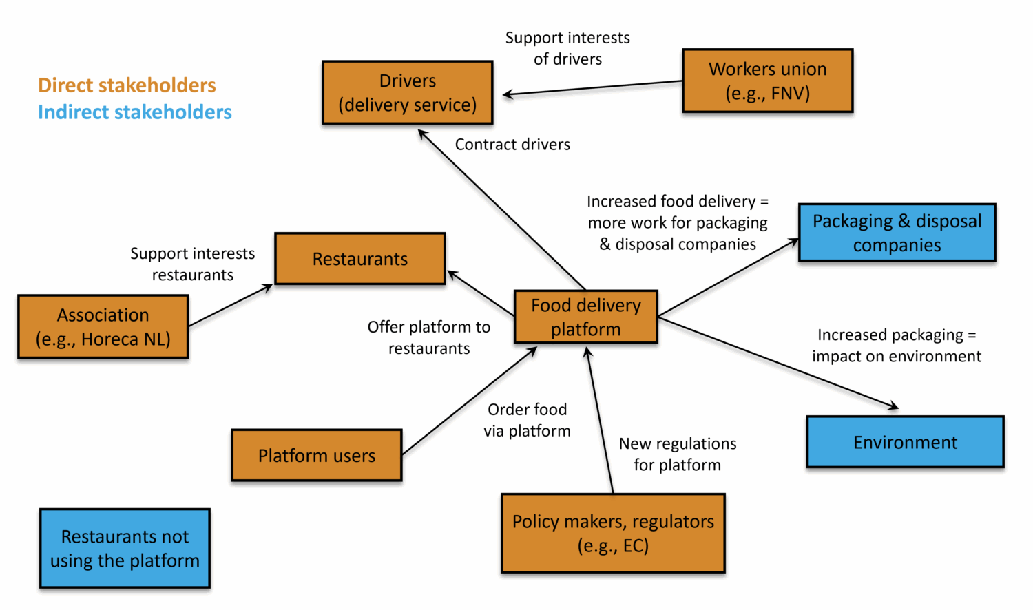 Stakeholder analysis – CTA Toolbox